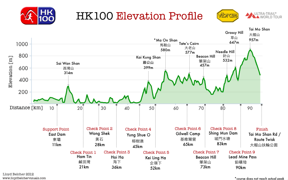 Race Tips for HK100 | Gone Running
